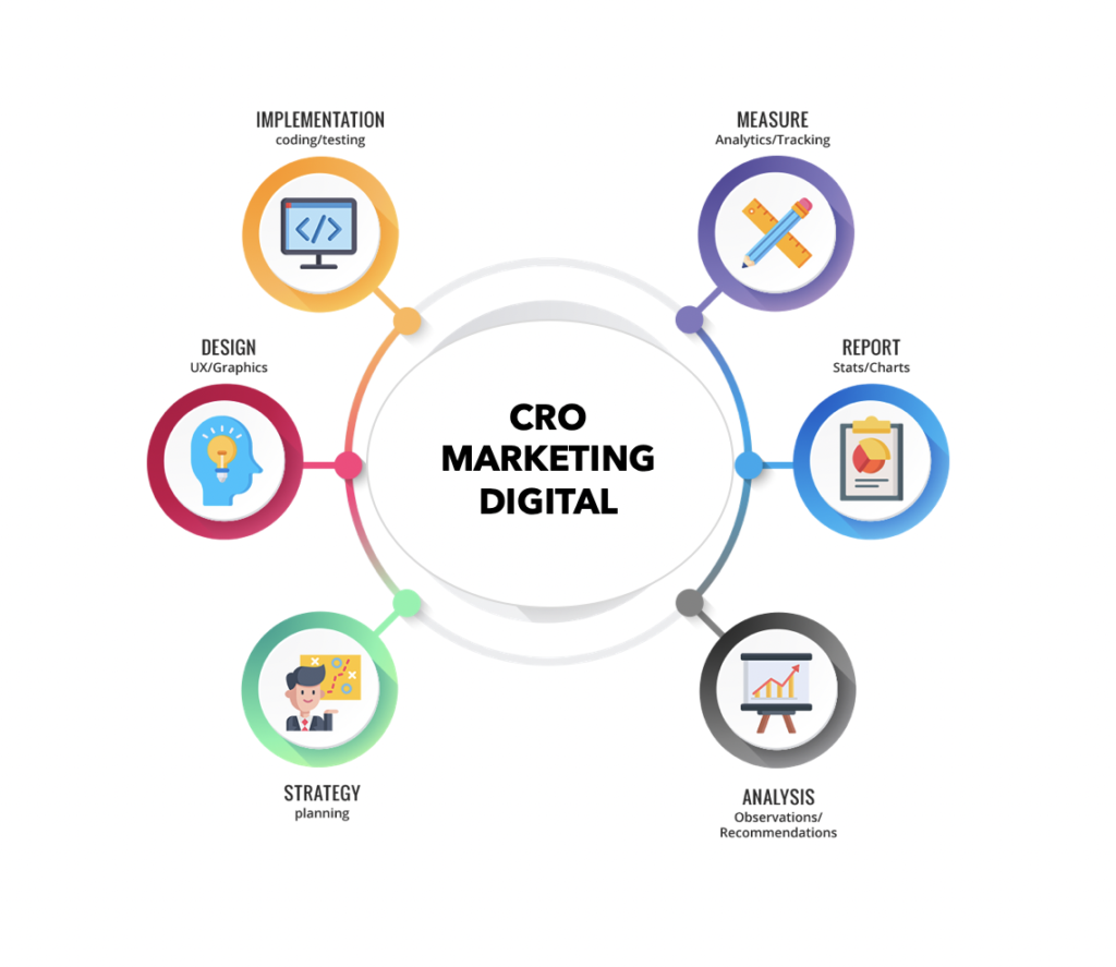 Qu'est-ce que le CRO en Marketing Digital (Conversion Rate Optimization)